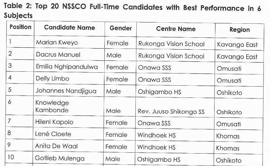Kavango East Tops NSSCO Rankings as Rukonga Vision School Produces ...